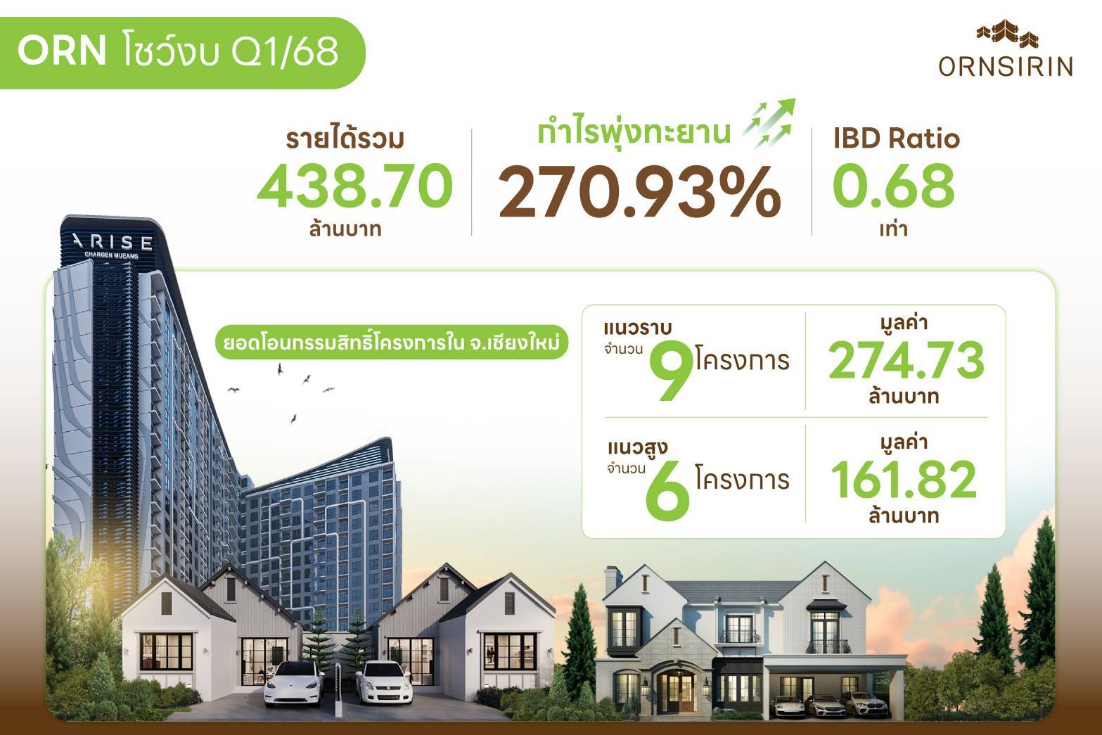 ORN เปิดงบ Q1/68 รายได้รวม 438.70 ล้านบาท กำไรพุ่งทะยาน 270.93% | Share2Trade
